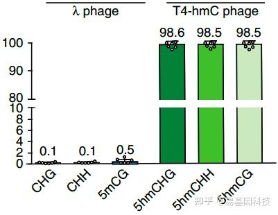 一种全新的检测DNA羟甲基化的技术：ACE-Seq - 知乎