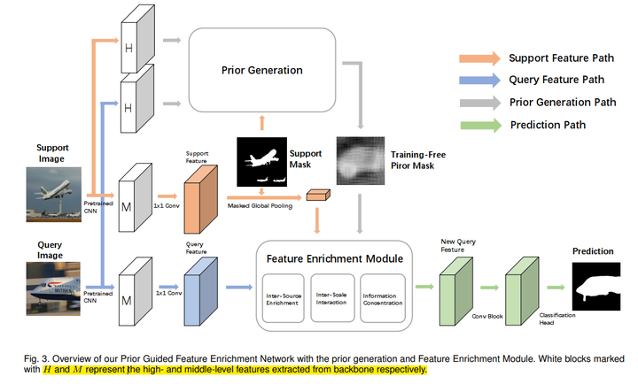 Prior Guided Feature Enrichment Network for Few-Shot Segmentation 笔记 - 知乎