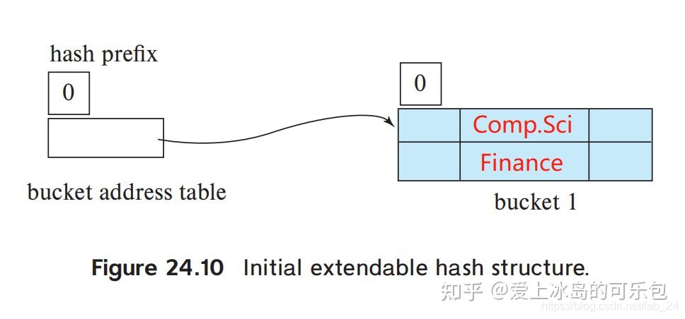 【数据库】可拓展哈希（Extendable Hashing） - 知乎