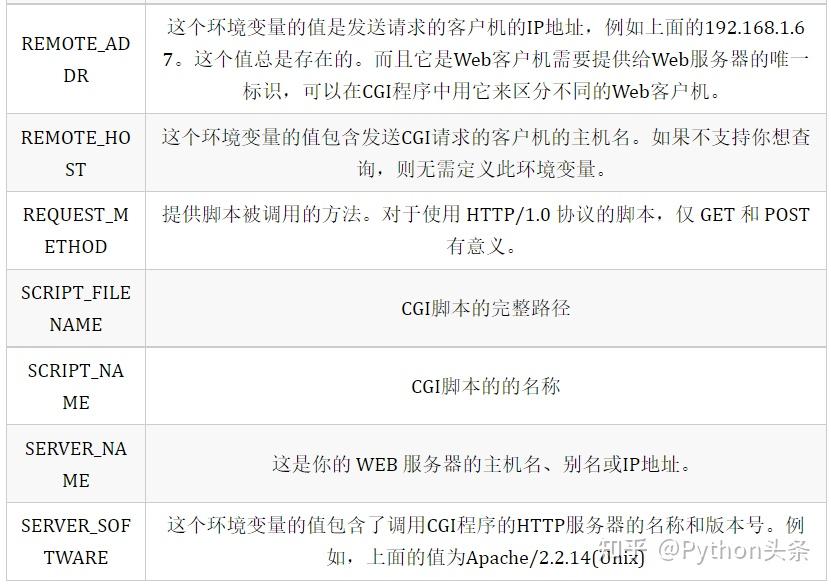 Web 开发的重要概念辨析：CGI、WSGI、uWSGI、ASGI…… - 知乎