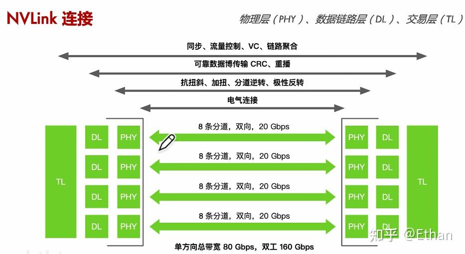 Scale-Up互联之Nvidia：（2）Nvlink原理，结构，带宽和端口数，数据包格式 - 知乎