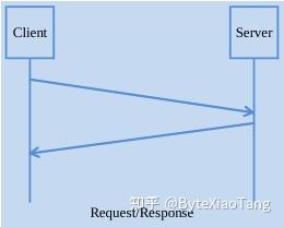 SOME/IP通信协议-总结篇 - 知乎