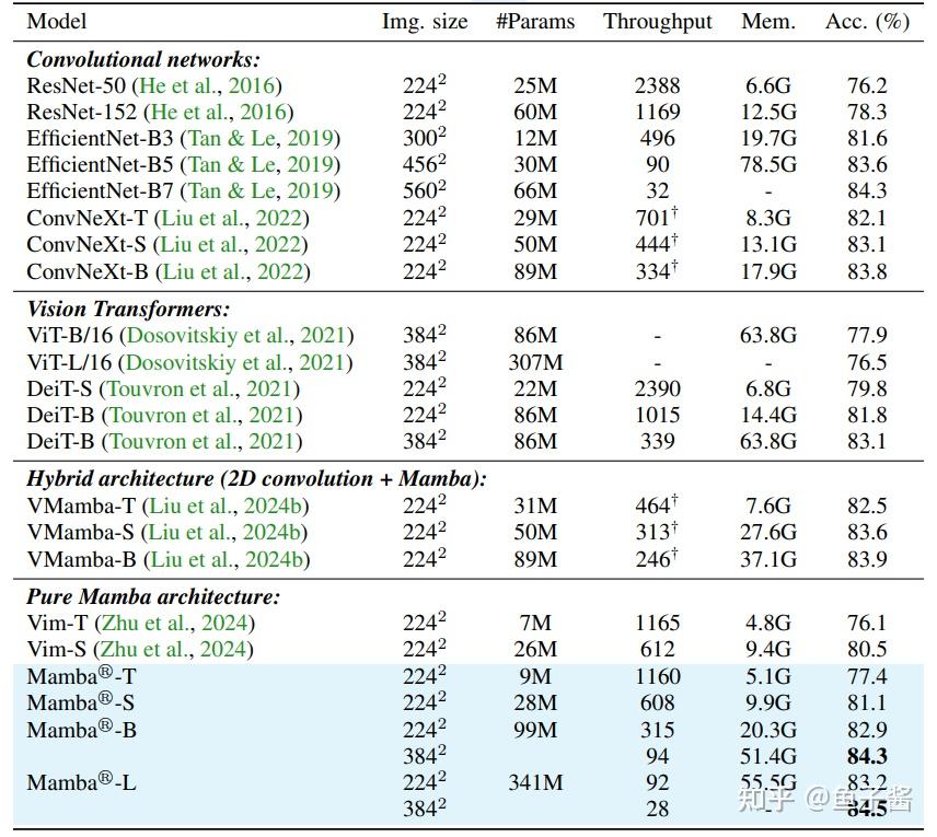 开源Mamba-2性能狂飙8倍！多个Mamba超强进化体拿下顶会 - 知乎