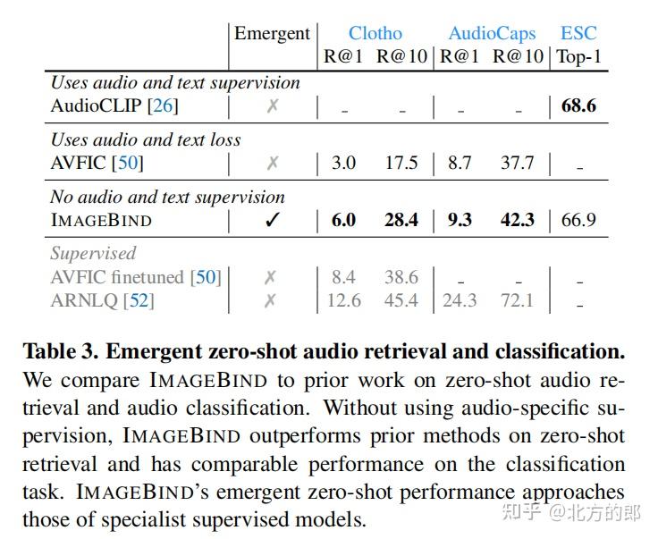 Meta刚发布了ImageBind，一个跨六种模态的整体化人工智能模型，这是对它的详细分析 - 知乎