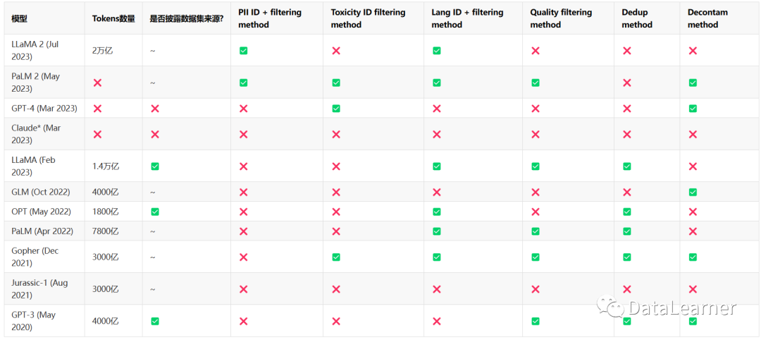 AI2发布全新的大语言模型预训练数据集：包含3万亿tokens的大规模文本数据集AI2 Dolma，开源免费商用数据集~ - 知乎
