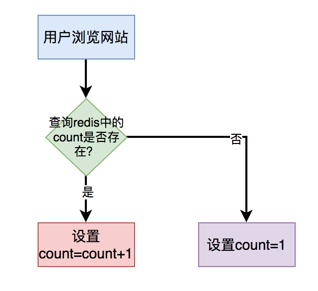 count(*)查询性能很差？用这5招轻松优化 - 知乎
