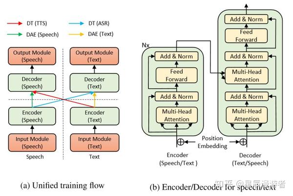 《Almost Unsupervised TTS&ASR》阅读笔记 - 知乎