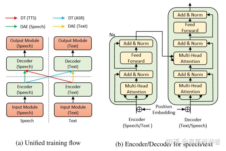 《Almost Unsupervised TTS&ASR》阅读笔记 - 知乎
