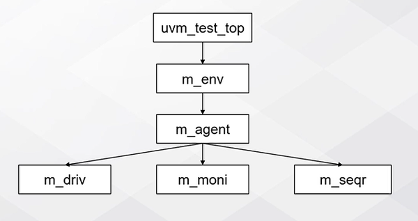 数字IC验证学习，uvm资源库、uvm component、uvm平台的结构树（8） - 知乎