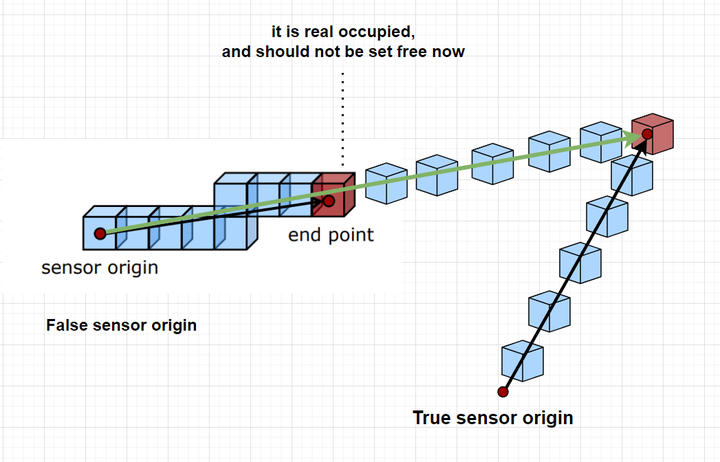 使用ORB-SLAM构建octomap要注意的一些问题 - 知乎