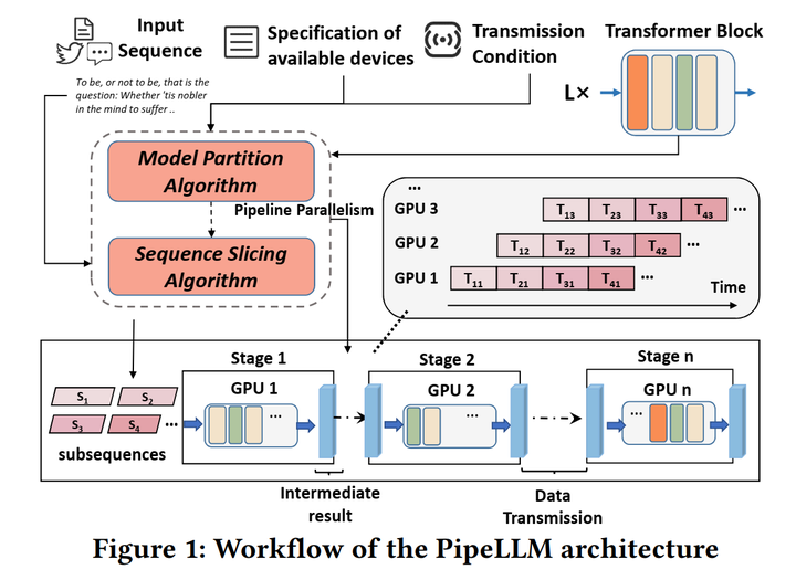 Poster: PipeLLM: Pipeline LLM Inference on Heterogeneous Devices with Sequence Slicing - 知乎