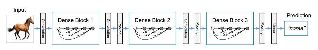 Densely Connected Convolutional Networks（稠密连接卷积网络）译文 - 知乎