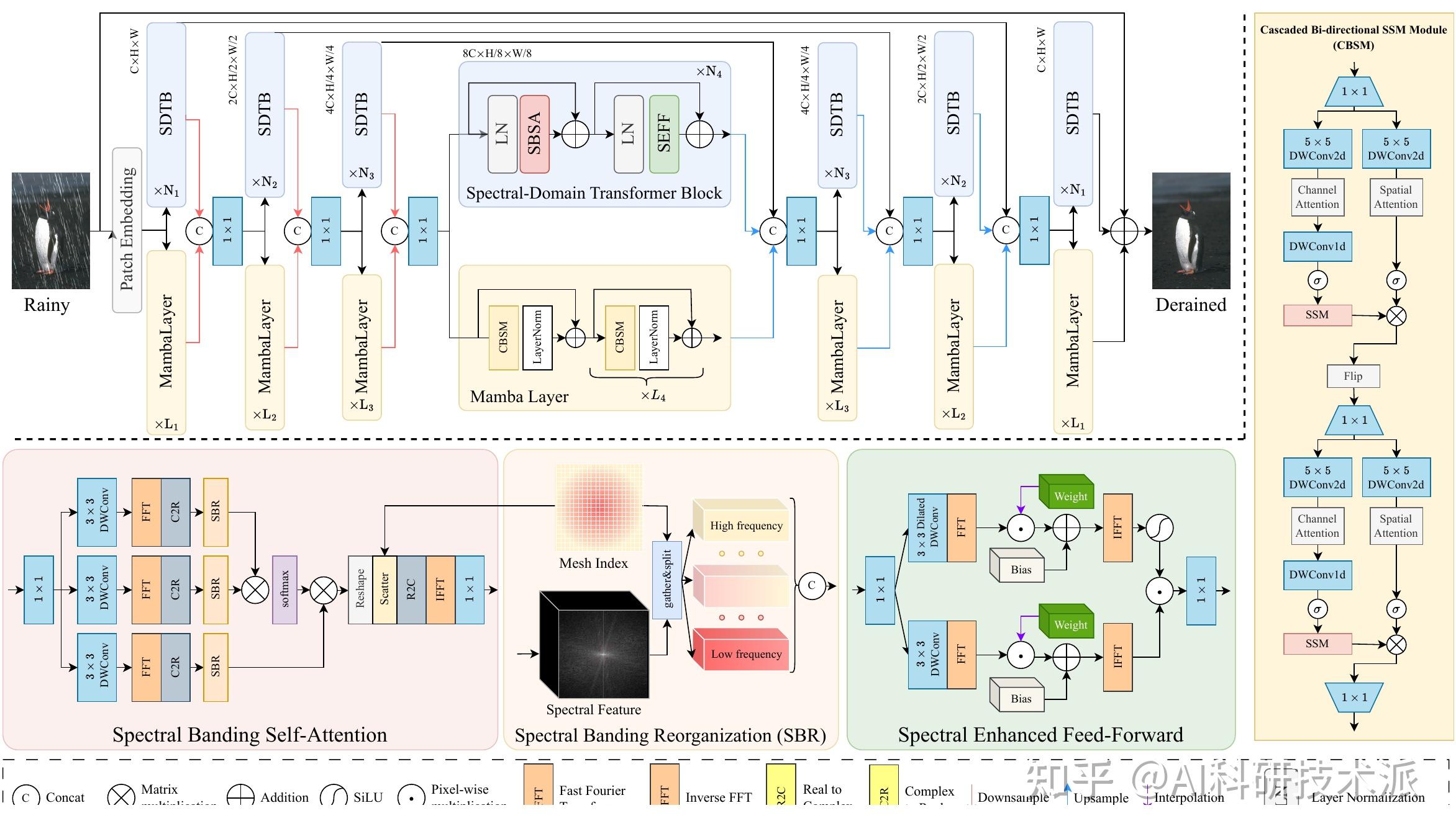 顶会蓝海：Mamba+CNN+Transformer！新作准确率近100％！ - 知乎