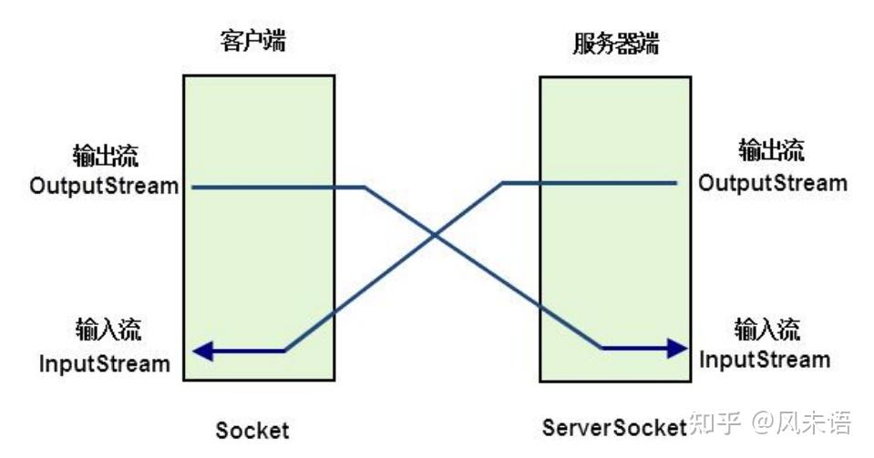 学习java19day Tcp通信的实现 Tcp通信介绍 知乎