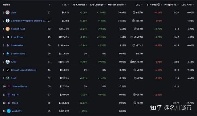 以太坊LSD如日中天，而Cosmos LSD看似风平浪静，实则蕴含着巨大的潜在机会！ - 知乎