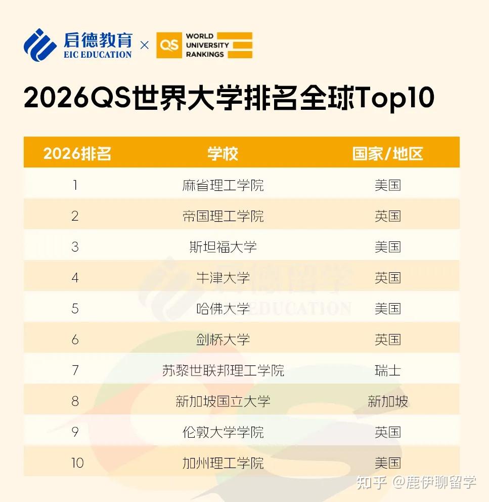 刚刚！2026QS世界大学排名发布！ - 知乎