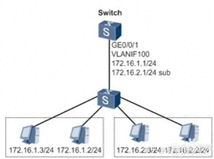 配置交换机同一个端口有两个网段 - 知乎
