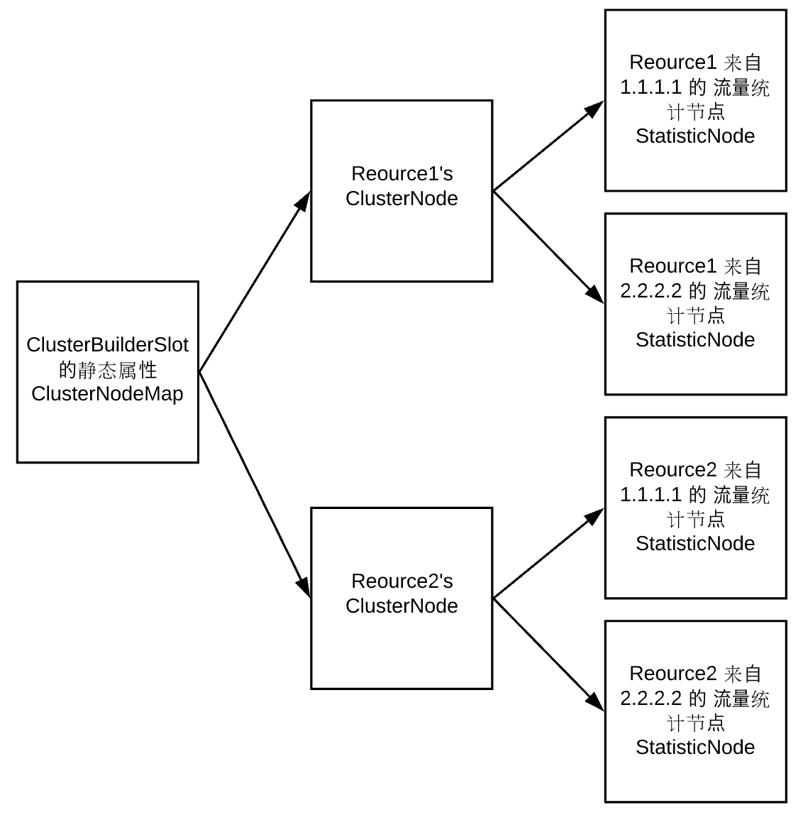 Sentinel 实现原理——处理链 - 知乎