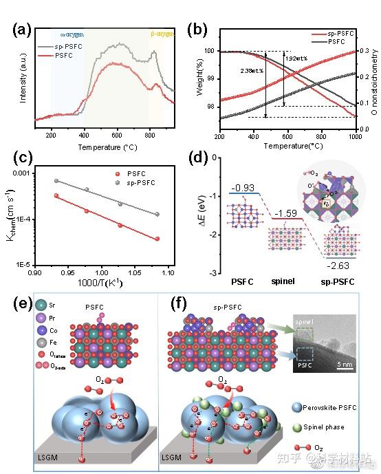 北理工王振华教授、孙克宁教授 ACS Energy Letters：原位构建纳米异质结构催化材料促进SOFC氧还原反应 - 知乎