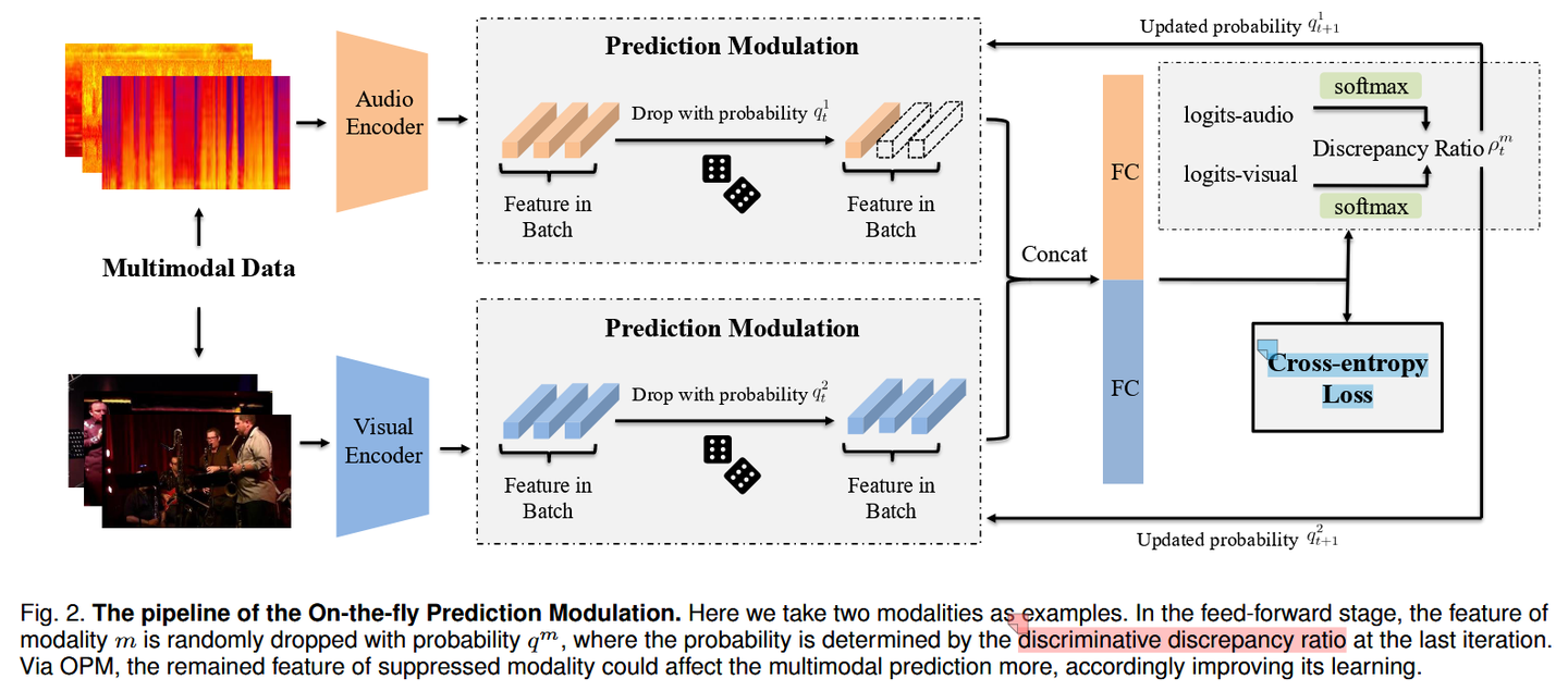 On-the-fly Modulation for Balanced Multimodal Learning - 知乎