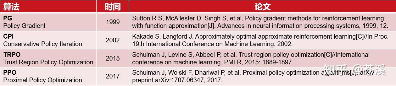 【强化学习】PPO的理论推导 - 知乎