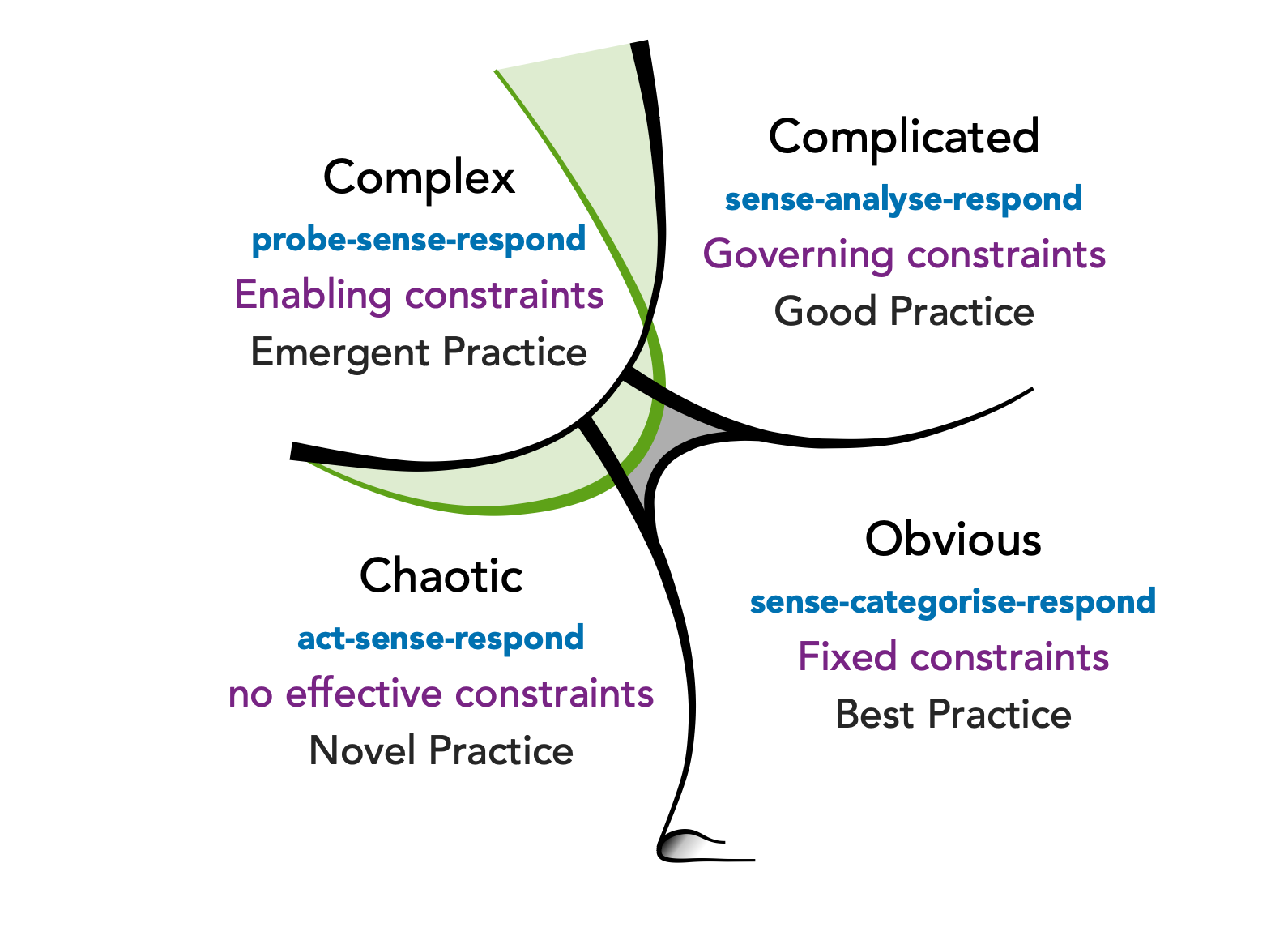 如何理解cynefin framework？ - 知乎