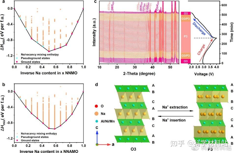 章根强教授，EnSM：调控层状O3-NaNi0.5Mn0.5O2的局域环境实现可实用的钠离子电池正极 - 知乎