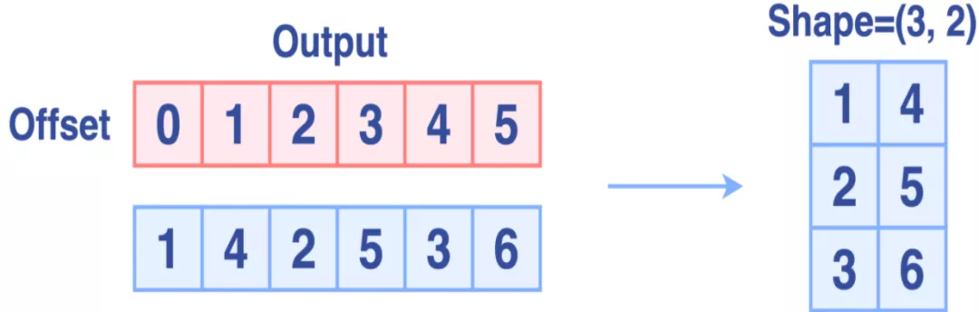 如何实现比PyTorch快6倍的Permute/Transpose算子？ - 知乎