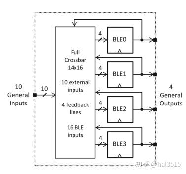 深入理解 FPGA 的基础结构 - 知乎