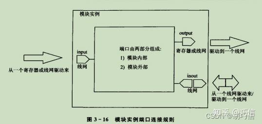 Verilog中wire和reg的相互驱动或者赋值 知乎 