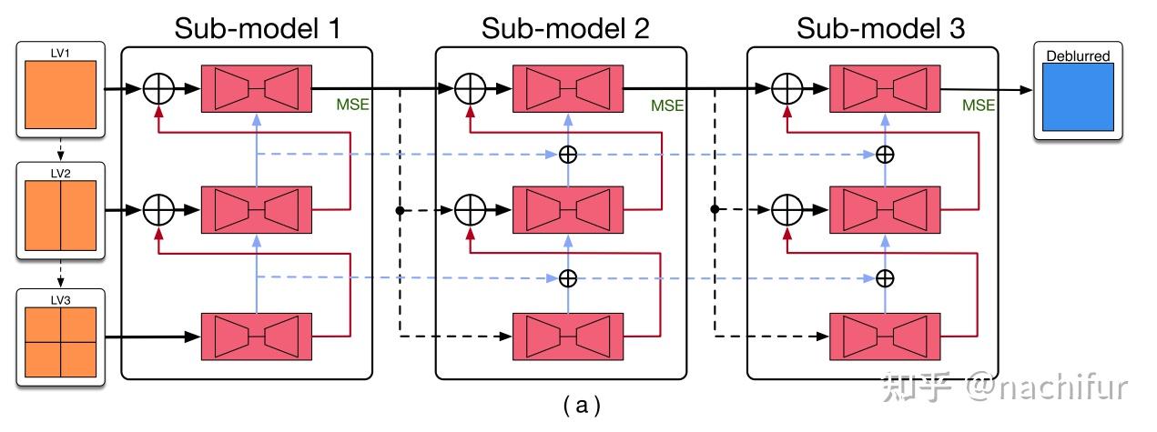 Deep Stacked Hierarchical Multi-patch Network for Image Deblurring - 知乎