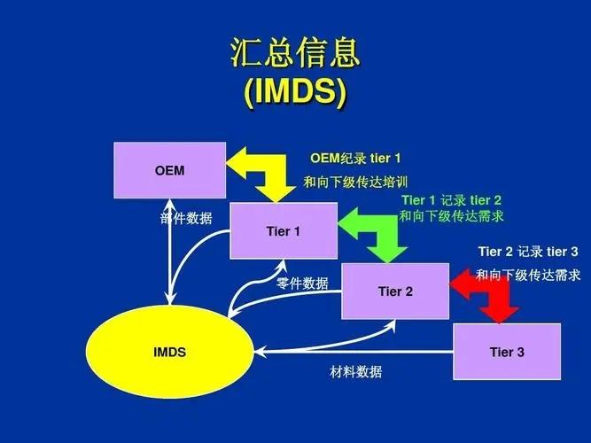 IMDS/CAMDS认证咨询|汽车材料数据系统零部件，原材料平台申报要求 - 知乎