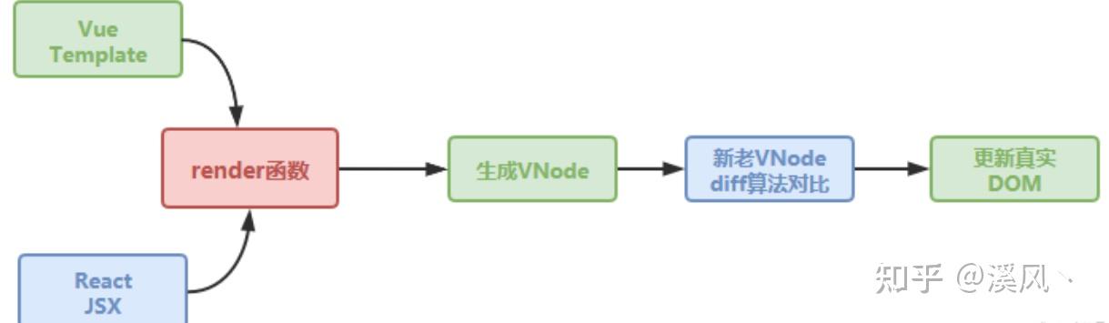 vue和react区别 - 知乎
