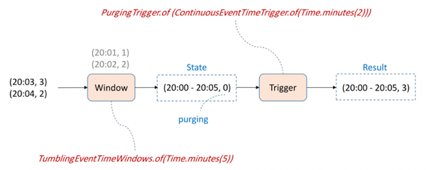 彻底搞清Flink中的Window - 知乎