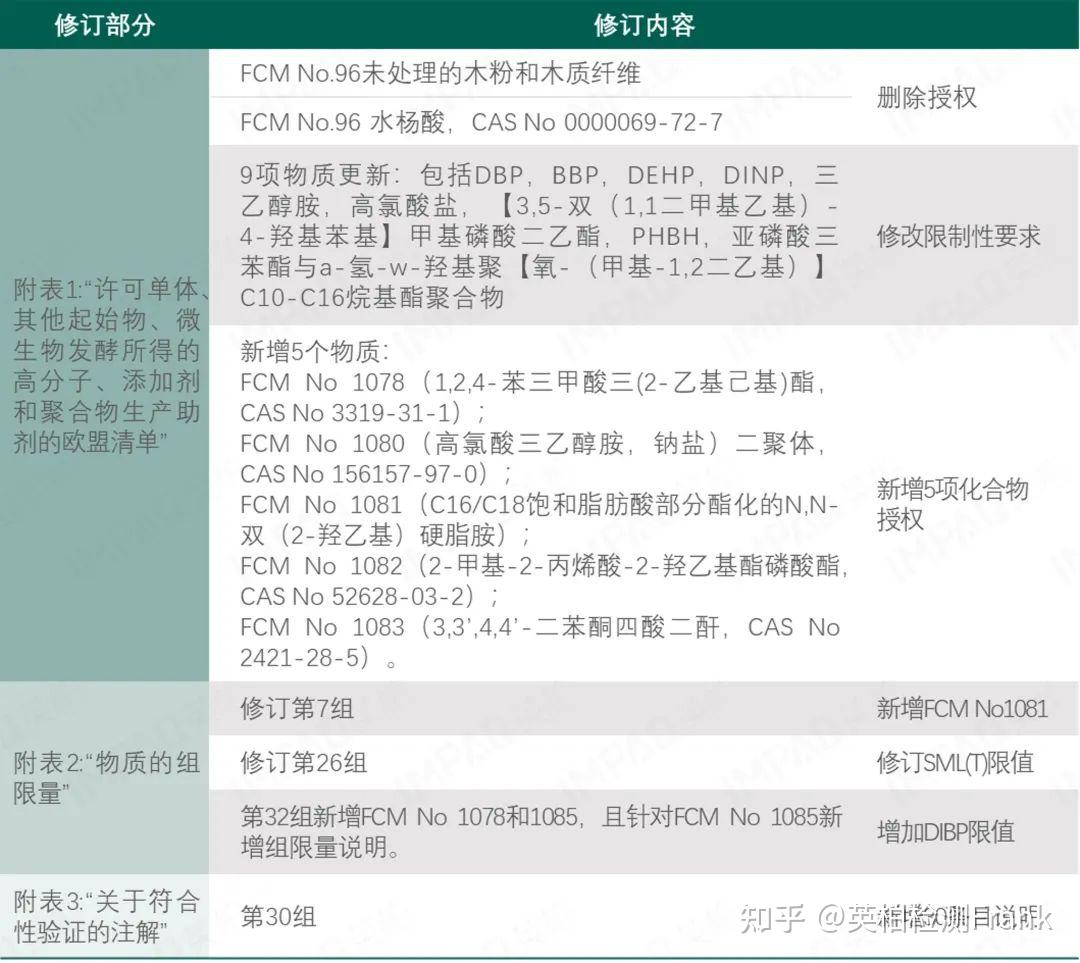 食品接触材料 | 国内外FCM标准法规更新汇总 - 知乎