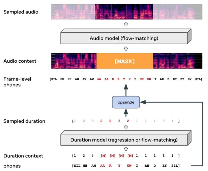 Conditional Flow Matching (4): CFM在TTS和语音生成上的应用 - 知乎