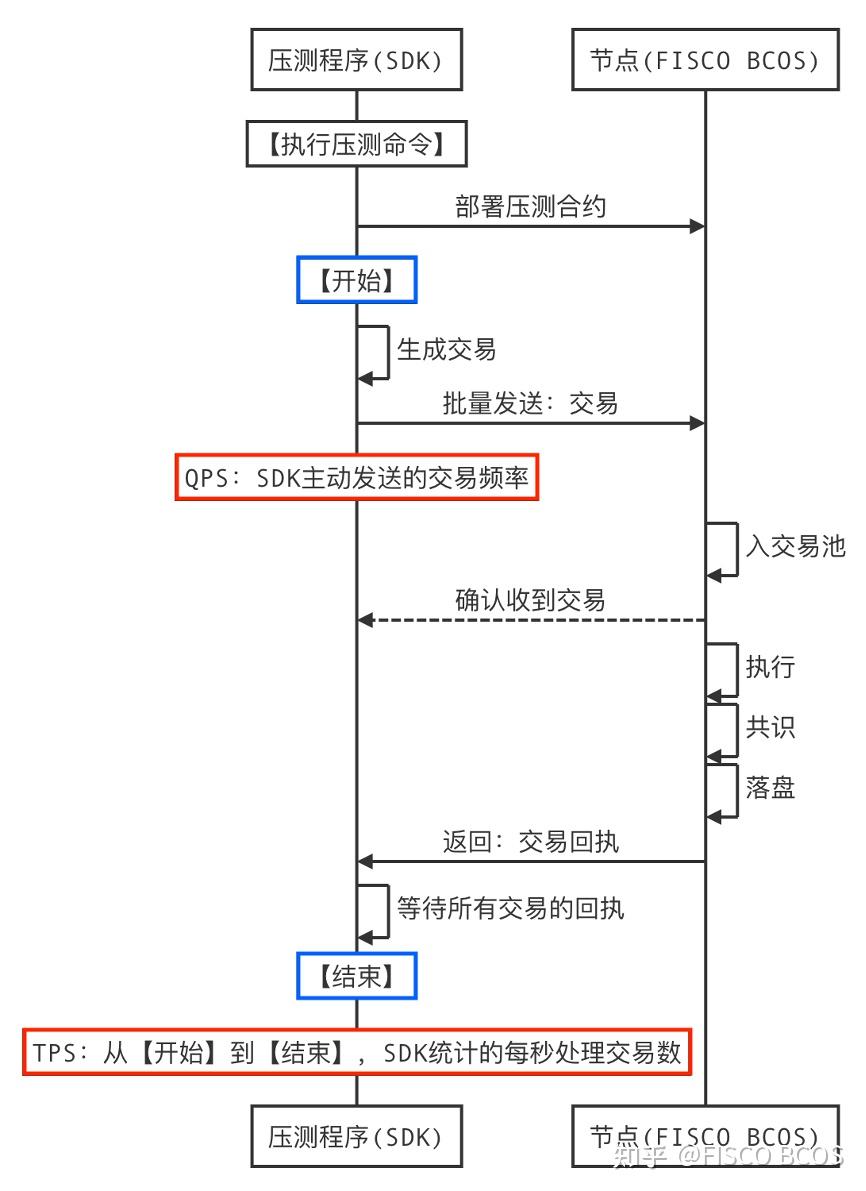 一文说清FISCO BCOS性能压测（附实例教程） - 知乎