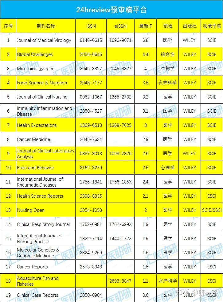 24hreview预审稿平台的“多刊审稿”，又新增8本期刊，其中6本与医学相关，支持“5分钟提交，24小时反馈” - 知乎