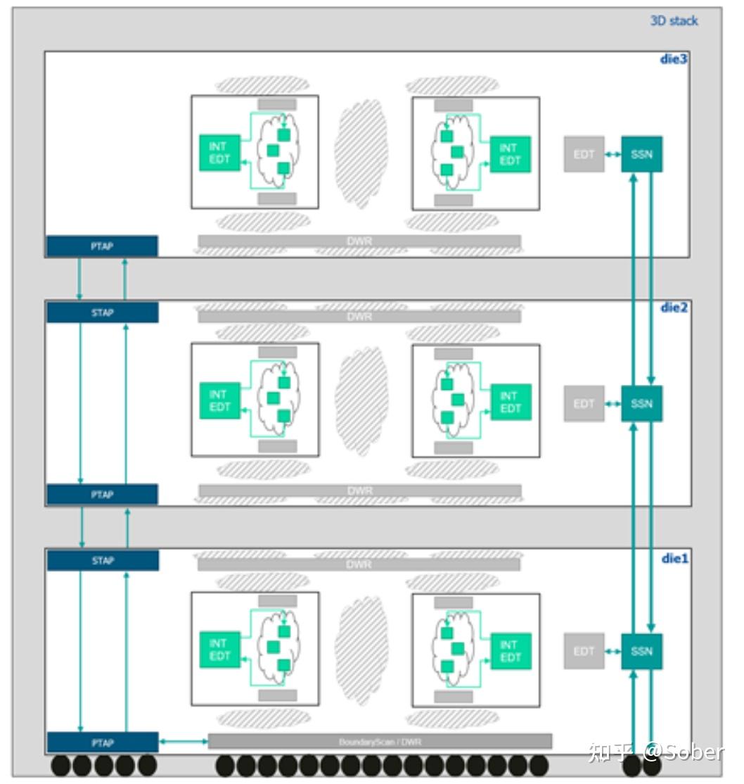 3D封装DFT详解：互连测试与标准兼容性 - 知乎