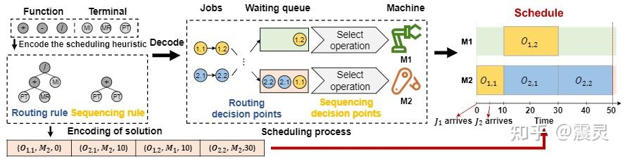 【论文解析】TEVC 2023 基于Lexicase Selection+Genetic Programming的大规模动态柔性车间调度策略生成算法 - 知乎