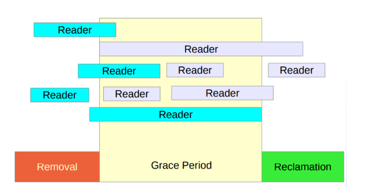 深入理解RCU无锁的核心原理 - 知乎