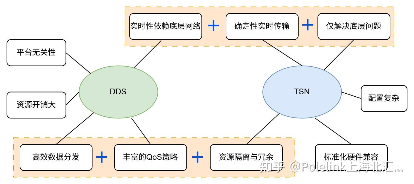 DDS-TSN到底是如何实现的？ - 知乎