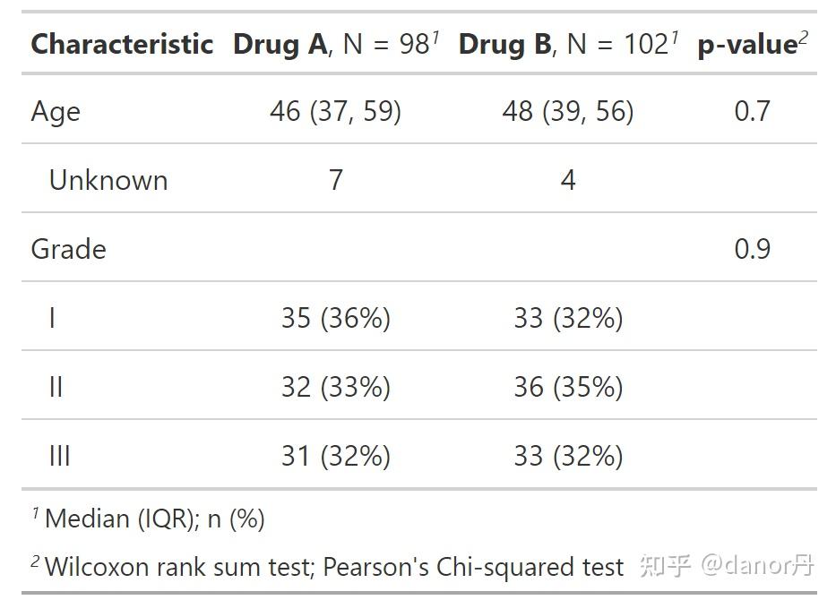 R语言gtsummary包快速制作临床试验基线特征表 - 知乎