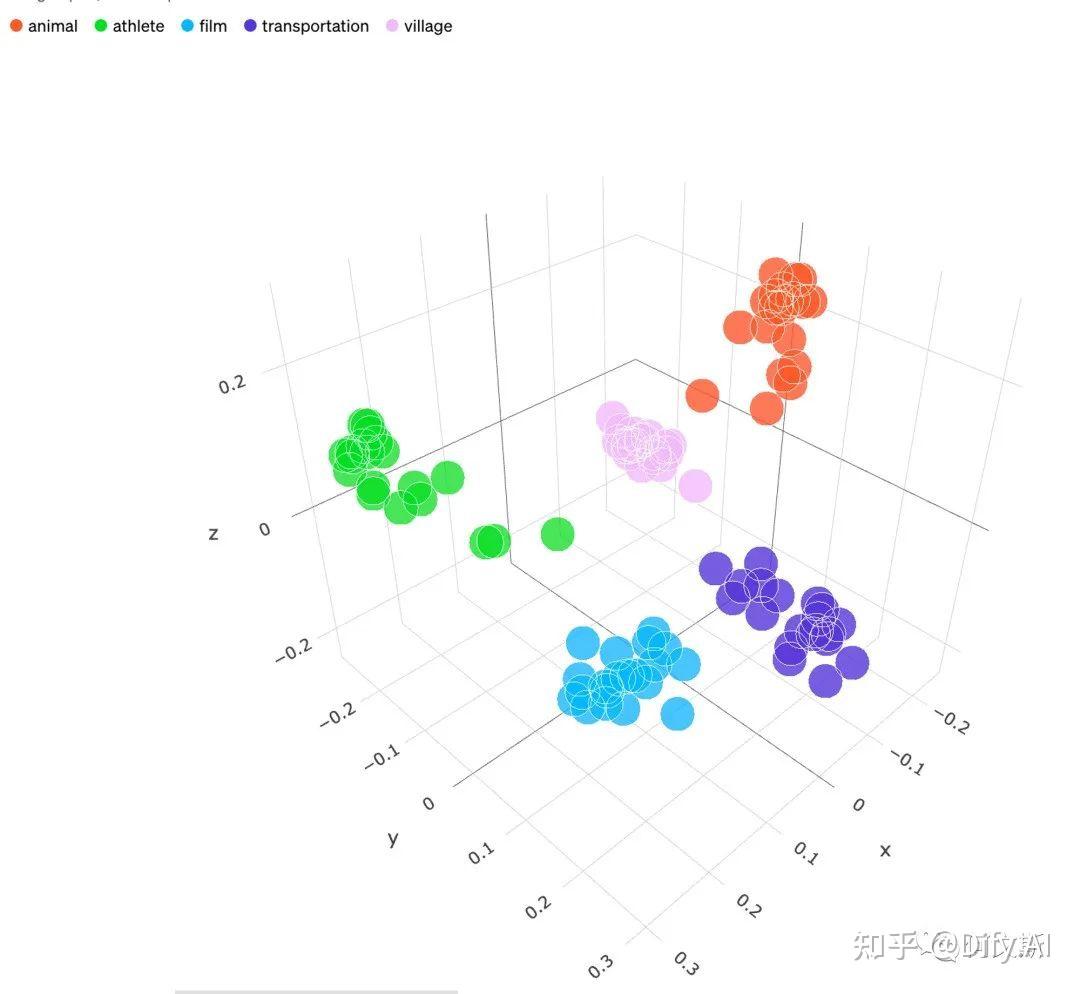 文本 Embedding 基本概念和应用实现原理 - 知乎