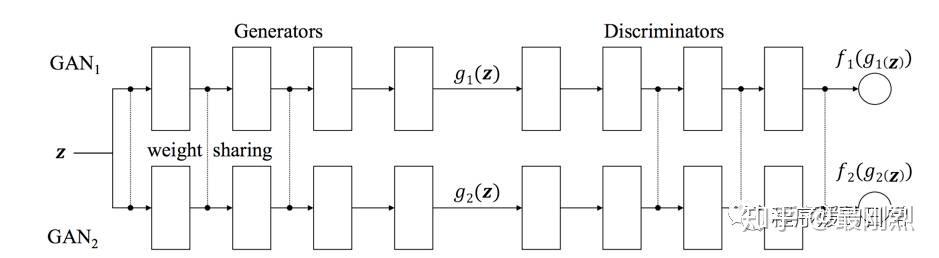 CycleGAN、DualGAN、DiscoGAN - 知乎