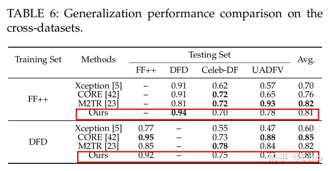 文献阅读 2024 TPAMI：Fully Unsupervised Deepfake Video Detection via Enhanced Contrastive Learning - 知乎