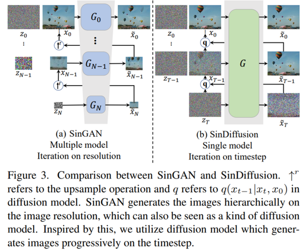 从单幅自然图像学习扩散模型，优于GAN，SinDiffusion实现新SOTA - 知乎