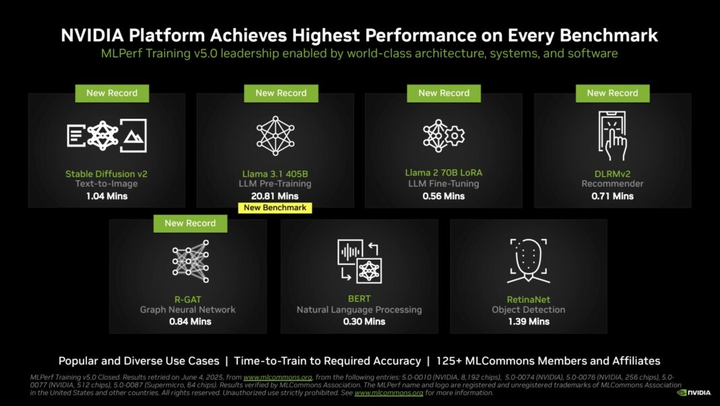 Blackwell GPU 助力英伟达登顶 MLPerf 训练排行榜 - 知乎