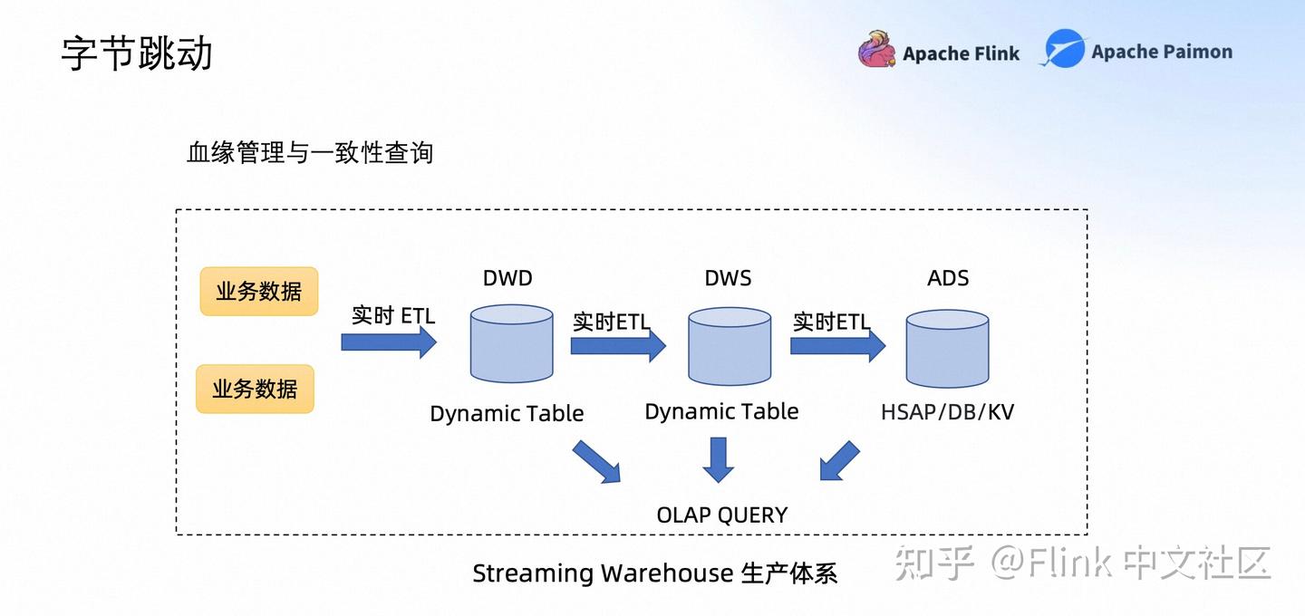 Apache Paimon 流式数据湖 V 0.4 与后续展望 - 知乎