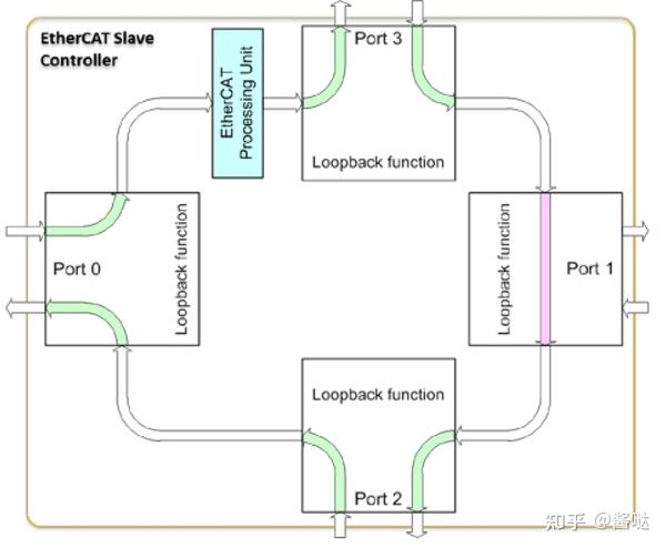 EtherCAT的实现和应用 - 概述 - 知乎